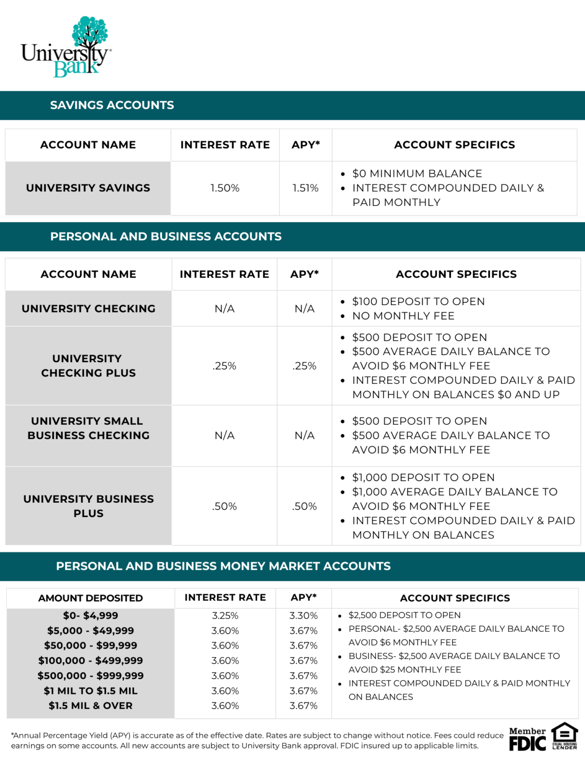 Rates - Deposit - University Bank